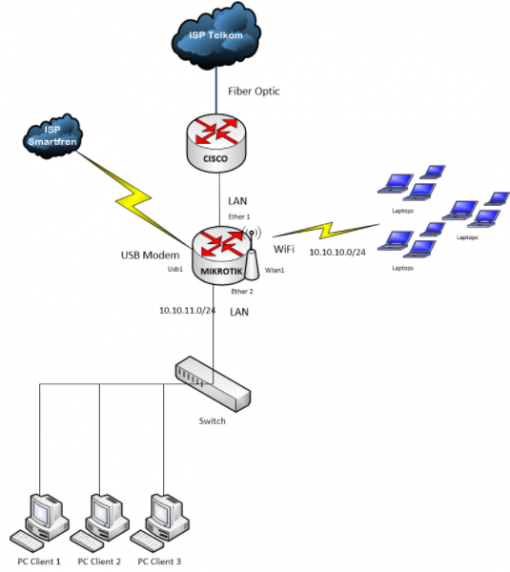 Konfigurasi Failover Mikrotik Dengan 2 ISP ~ PT. Network Data Sistem