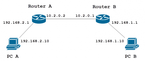 Apa yang Dimaksud dengan Routing? Berikut Definisi, Jenis Konfigurasi ...