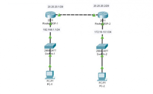 BGP (Border Gateway Protocol) Pengertian, Karakteristik, dan Cara Kerja ~ PT. Network Data Sistem