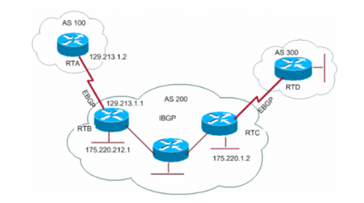 BGP (Border Gateway Protocol) Pengertian, Karakteristik, dan Cara Kerja ~ PT. Network Data Sistem