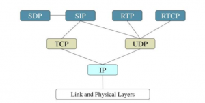 Penjelasan Rinci dan Cara Kerja Dari SIP atau Session Initiation Protocol ~ PT. Network Data Sistem